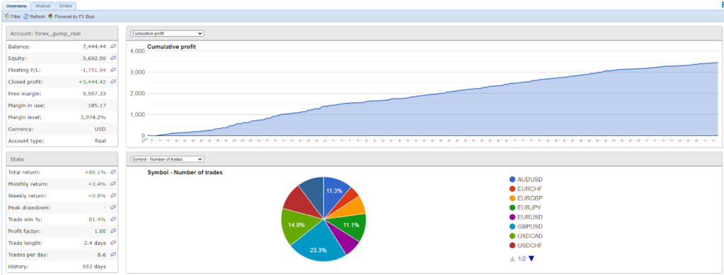 Forex Gump: Detailed Robot Analysis - Prop Trading Firm | December 2025 ...